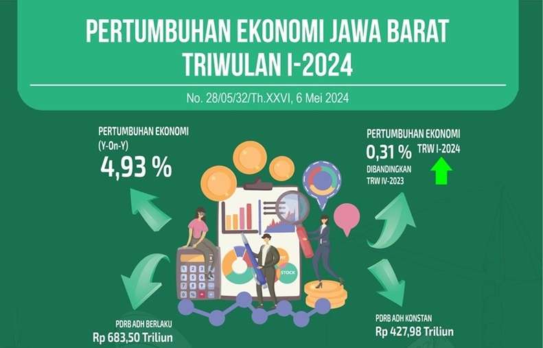 Perekonomian Jabar Triwulan I - 2024 Tumbuh, Pengangguran Turun