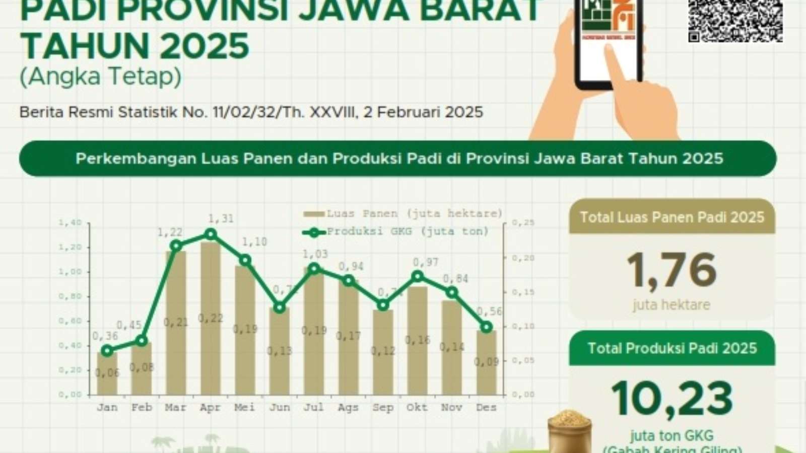Jabar Optimistis Produksi Padi 2026 Meningkat Meski Terjadi Banjir